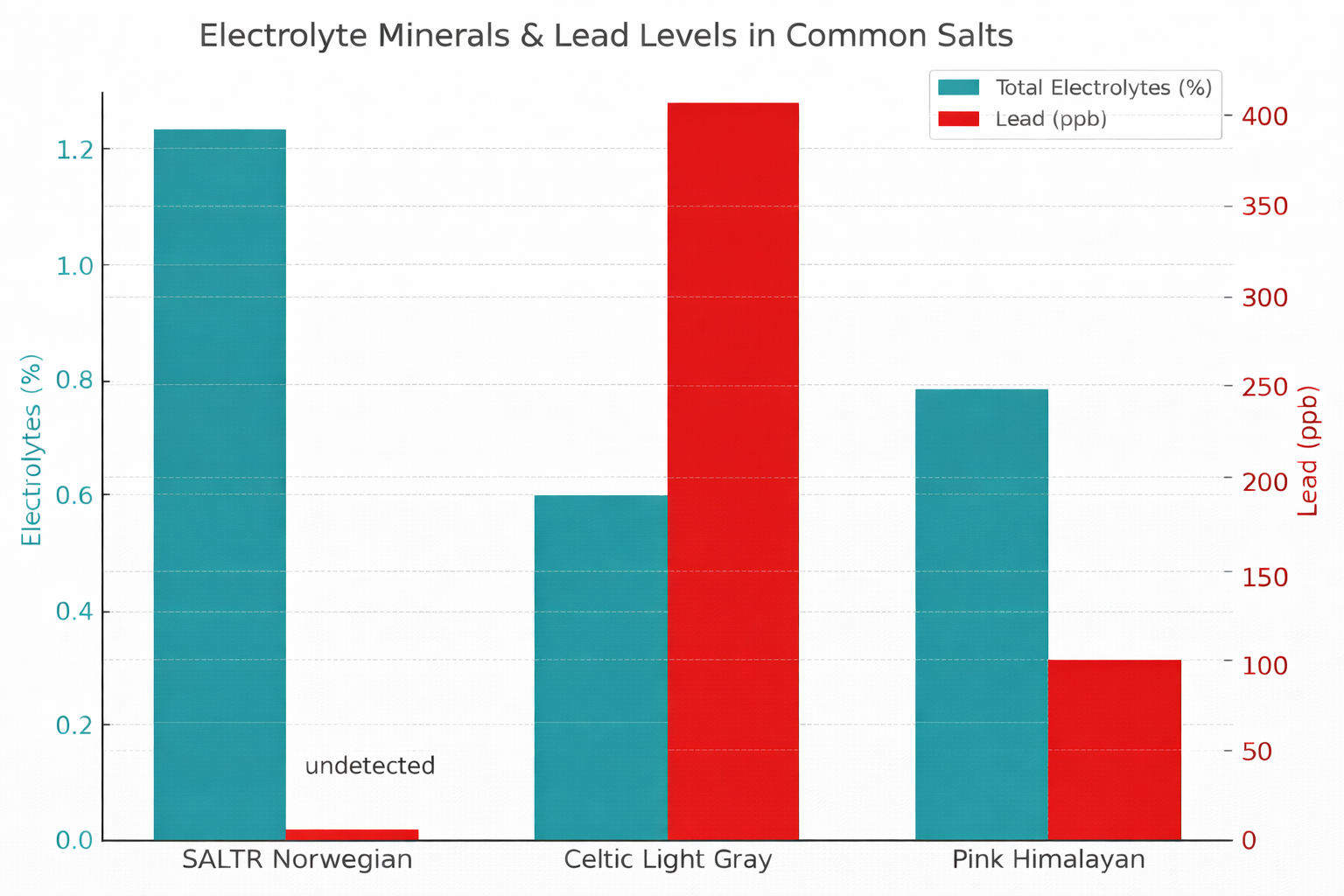 ELECTROLYTE+ Norwegian Flake Sea Salt – LIVESALTR